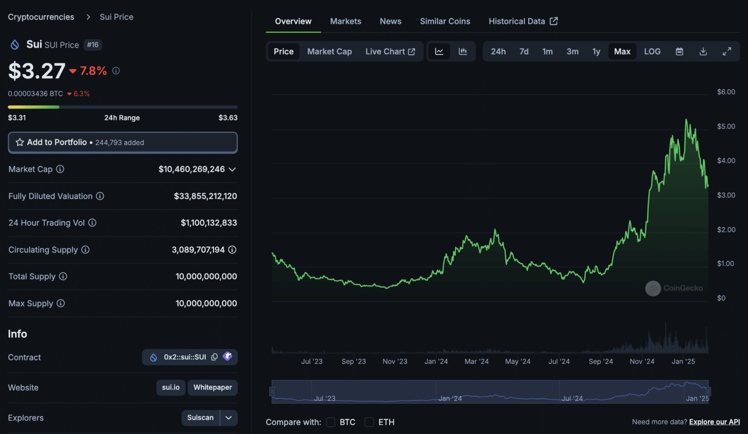 Sui Blockchain Explained How It Works And What You Need To Know